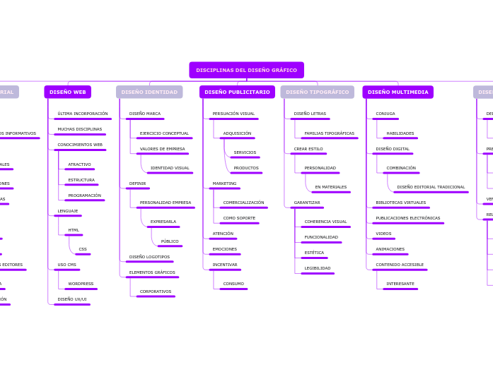 DISCIPLINAS DEL DISEÑO GRÁFICO - Mind Map